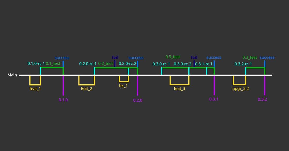 Git Workflow For Code Api Specification And Tests Oscfr 2086